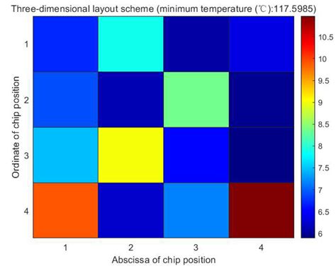 ant colony algorithm for energy saving to optimize three dimensional bonding chips thermal layout