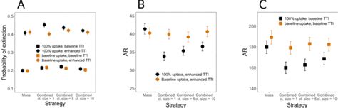 A Probability Of Extinction For An Outbreak Starting With Three Cases Download Scientific