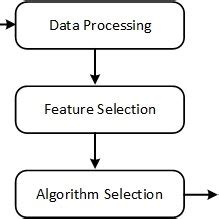 ML Model Development Pipeline Download Scientific Diagram