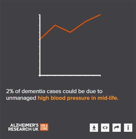 Risk Factors Dementia Statistics Hub