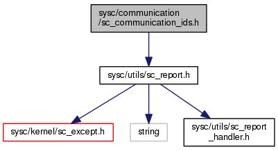 SystemC Sysc Communication Sc Communication Ids H File Reference