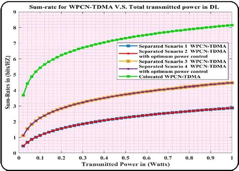 Figure 6 From Design Of A Hybrid Wireless Powered Communication Network With Power Control For