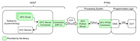 Ofc Open Source Framework For Co Emulation Using Pynq Amiq Consulting