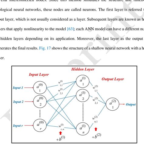 Structure Of A Shallow Neural Network With A Hidden Layer Download