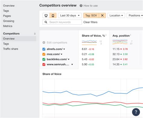 How To Measure Seo Performance And Results The Right Way