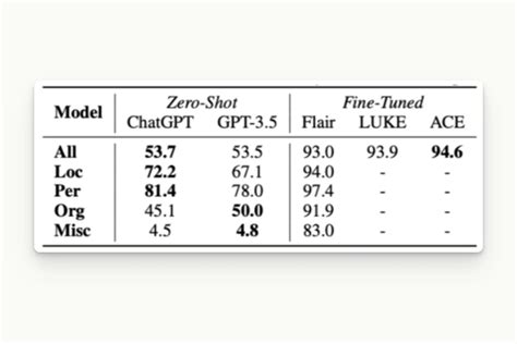 using chatgpt to pre annotate named entities recognition labeling tasks