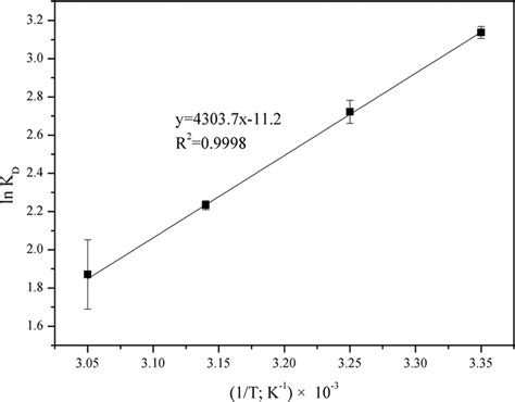 The Vant Hoff Plot Of Lnkd Vs 1t For The Estimation Of Thermodynamic