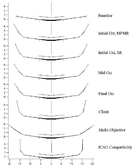 Comparison In Optimal Wing Geometries Across The Flight Phases