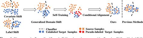 Figure 1 From Generalized Domain Adaptation With Covariate And Label Shift Co Alignment