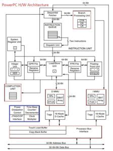 PowerPC Processor PiEmbSysTech
