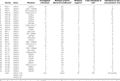 Individual Families Characterised By Germline Mutations In Dna Mismatch Download Table