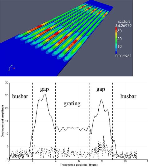 Figure 13 From Measurement And Fem Bem Simulation Of Transverse Effects In Saw Resonators In