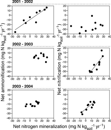 Relative Net Ammonification And Net Nitrification From 1 Yr In Situ Download Scientific Diagram