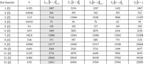 Numbers Of Function Evaluations For N 2 Download Scientific Diagram