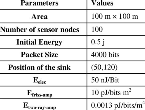 Simulation Parameters And Their Values Download Table