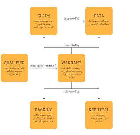 Toulmins Argument Model Arguing Through Writing