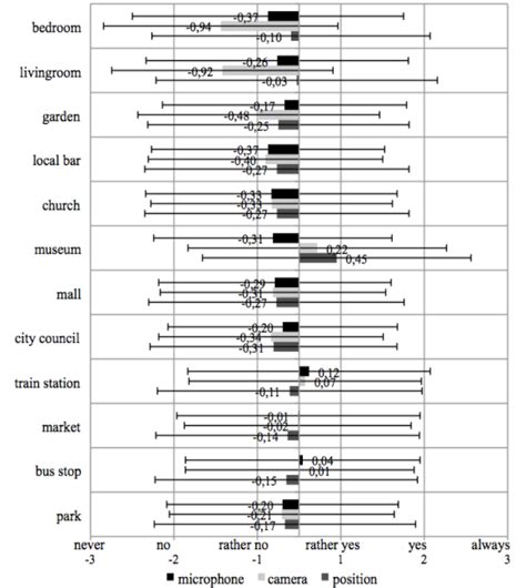 Mean Acceptance With SD By Technologies And Spaces Download Scientific Diagram