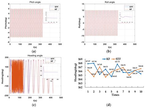 sensors free full text self alignment mems imu method based on the rotation modulation