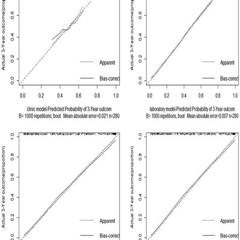 Calibration Curves Of Four Models Download Scientific Diagram