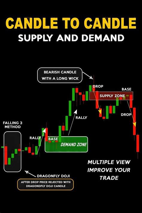 Candle To Candle Supply And Demand Stock Trading Strategies Stock