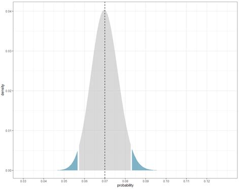 R How To Plot A 95 Confidence Interval Graph For One Sample