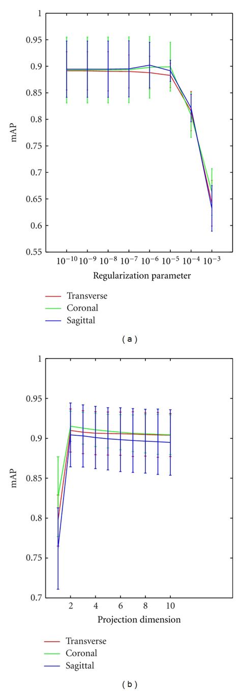 A Retrieval Performance Of The Region Specific Bow Model With Varying