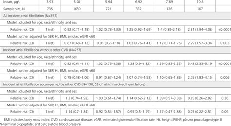 Incident Atrial Fibrillation And Piiinp In Adjusted Poisson Models Download Table