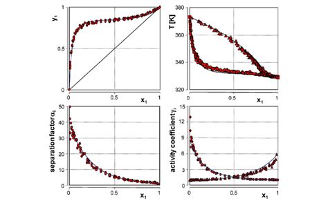 different graphical representations of the binary vle behavior of the