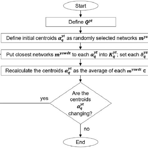 Aplication Of K Means To The Formulated Clustering Problem Download Scientific Diagram