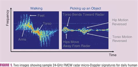 Figure 3 From Radar Based Human Motion Recognition With Deep Learning