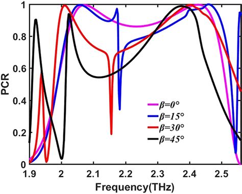 The Linear Polarization Conversion Rate Dependence On Incident Angles