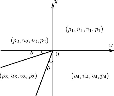 Table 1 From Transonic Shock Formation In A Rarefaction Riemann Problem For The 2d Compressible