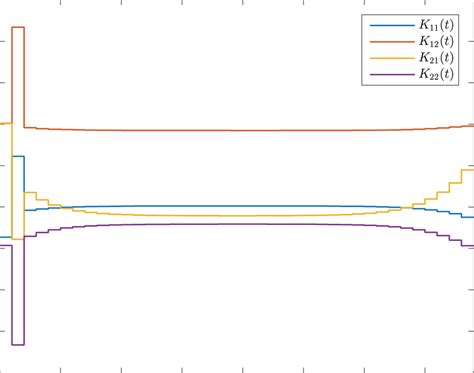 State Feedback Controller Gain Kt Download Scientific Diagram