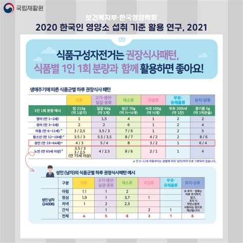 [2024년 제1회 기획연재] 보건복지부·한국영양학회에서 개발한 한국인 영양섭취기준과 식품구성자전거를 소개합니다 네이버 블로그