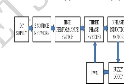 Figure 1 From Performance Analysis Of Z Source Inverter Fed Induction