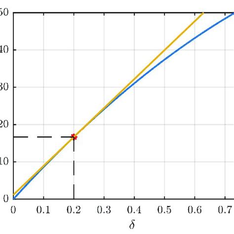 Graphical Presentation Of Equation Blue And Its Linearization