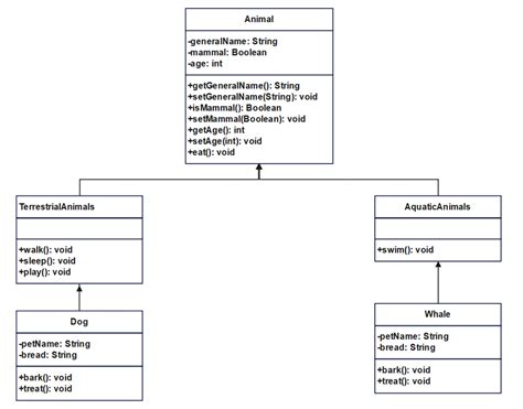 Design Principles Series Inheritance In The Right Way Devskrol