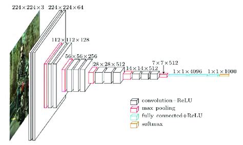 the graphical architecture of vgg16 download scientific diagram