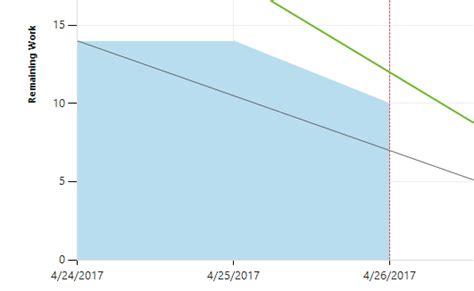 Azure Devops Burndown Chart A Visual Reference Of Charts Chart Master