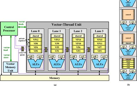 figure 1 from compiling for vector thread architectures semantic scholar