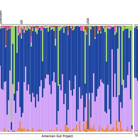 Phylum Level Comparison Of Bacterial Community Structure Between The Download Scientific