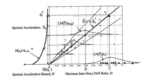 Basic Elements Of Performance Based Design Cornell Et Al 2002 Download Scientific Diagram