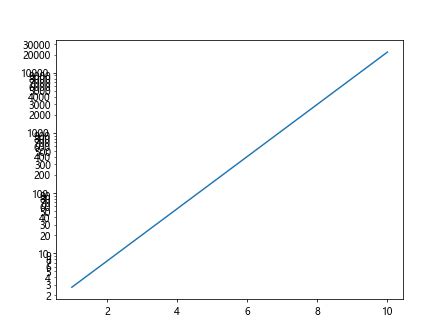 matplotlib plot log scale 极客笔记