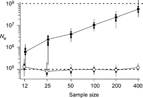 The Relationship Between Sample Size And Estimates Of Initial N Download Scientific
