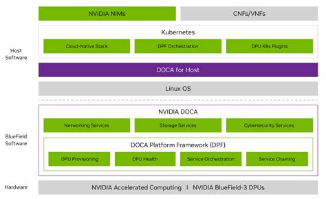 차세대 Dpu 가속 클라우드 인프라의 물결에 동력을 공급하는 Nvidia Doca 플랫폼 프레임워크 Nvidia Technical Blog