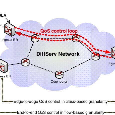 The Scalable And Adaptive QoS Mapping Framework Download Scientific Diagram