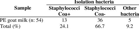 Isolation Staphylococci From Pe Goat Milk Scm Download Scientific Diagram
