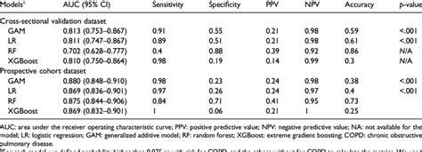 Predictive Ability Of Different Models On Cross Sectional Validation Download Scientific