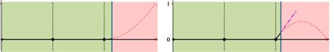 cut basis functions for a quadratic c 0 continuous b spline