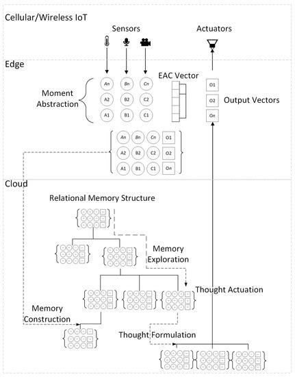 A Generic Preprocessing Architecture For Multi Modal Iot Sensor Data In